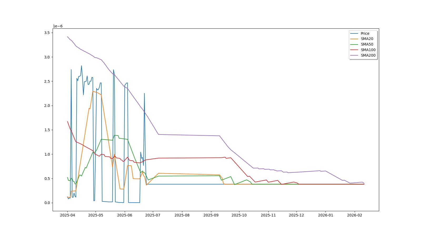 ADreward Simple Moving Averages