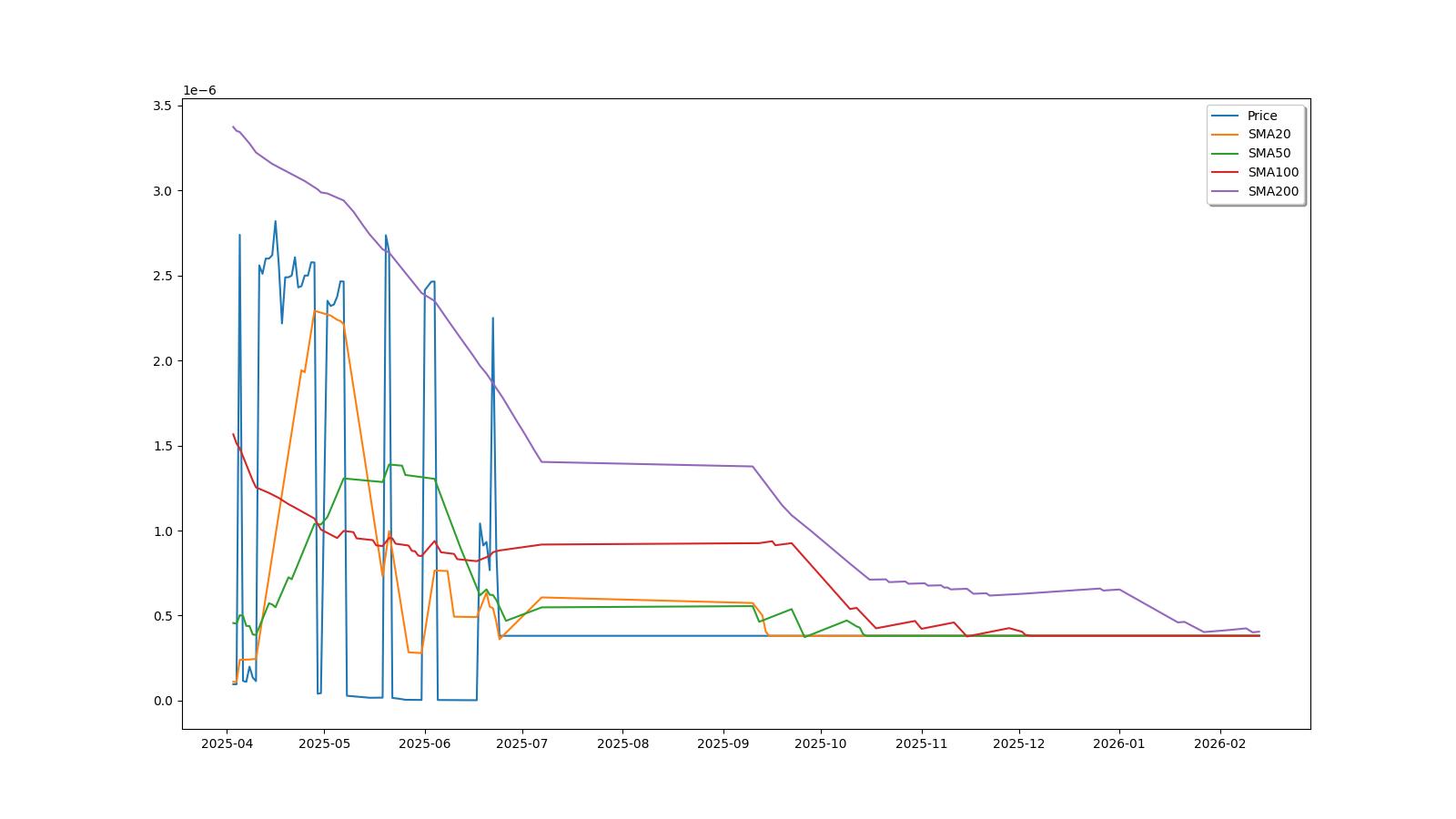 ADreward Simple Moving Averages