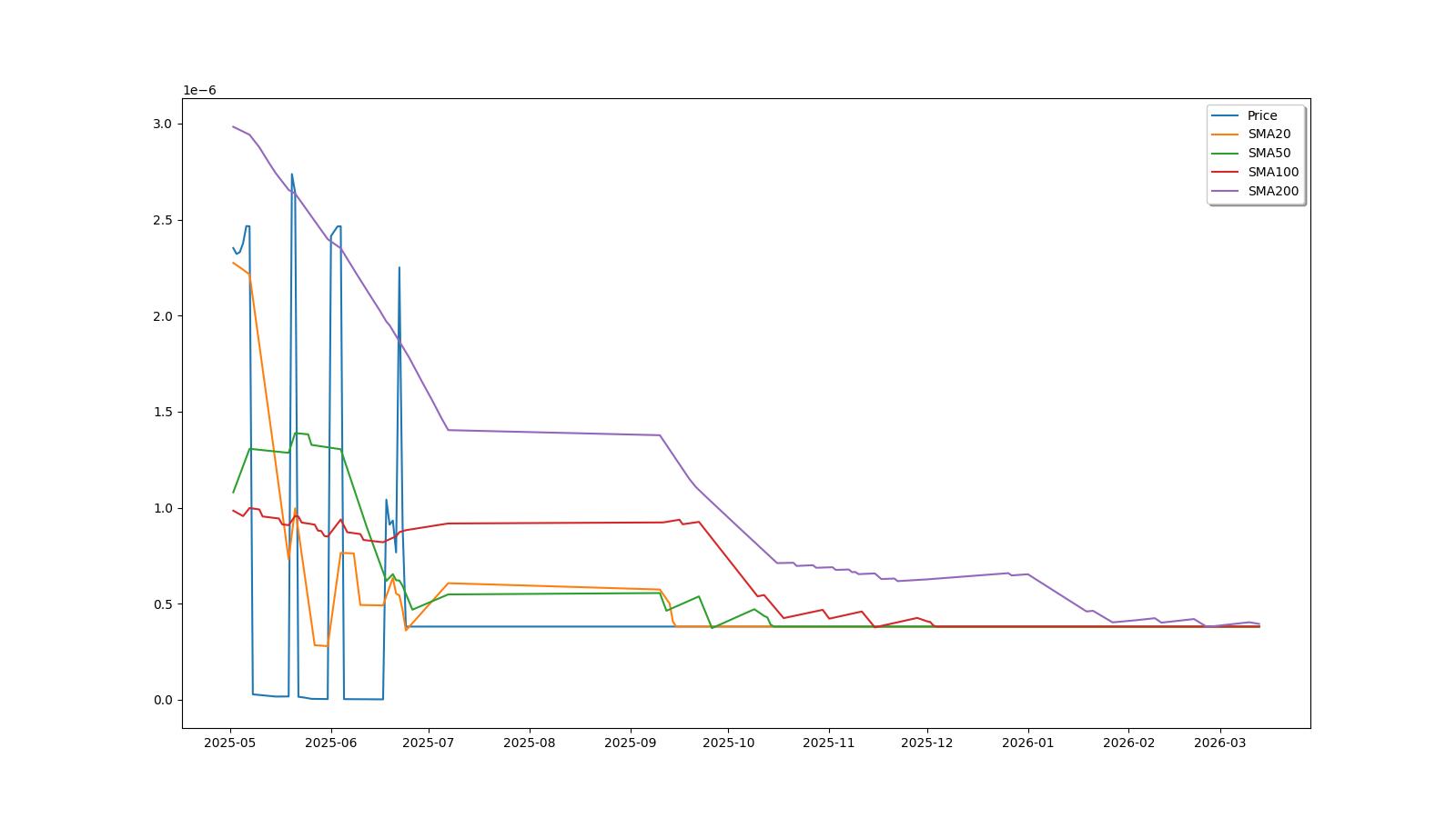 ADreward Simple Moving Averages