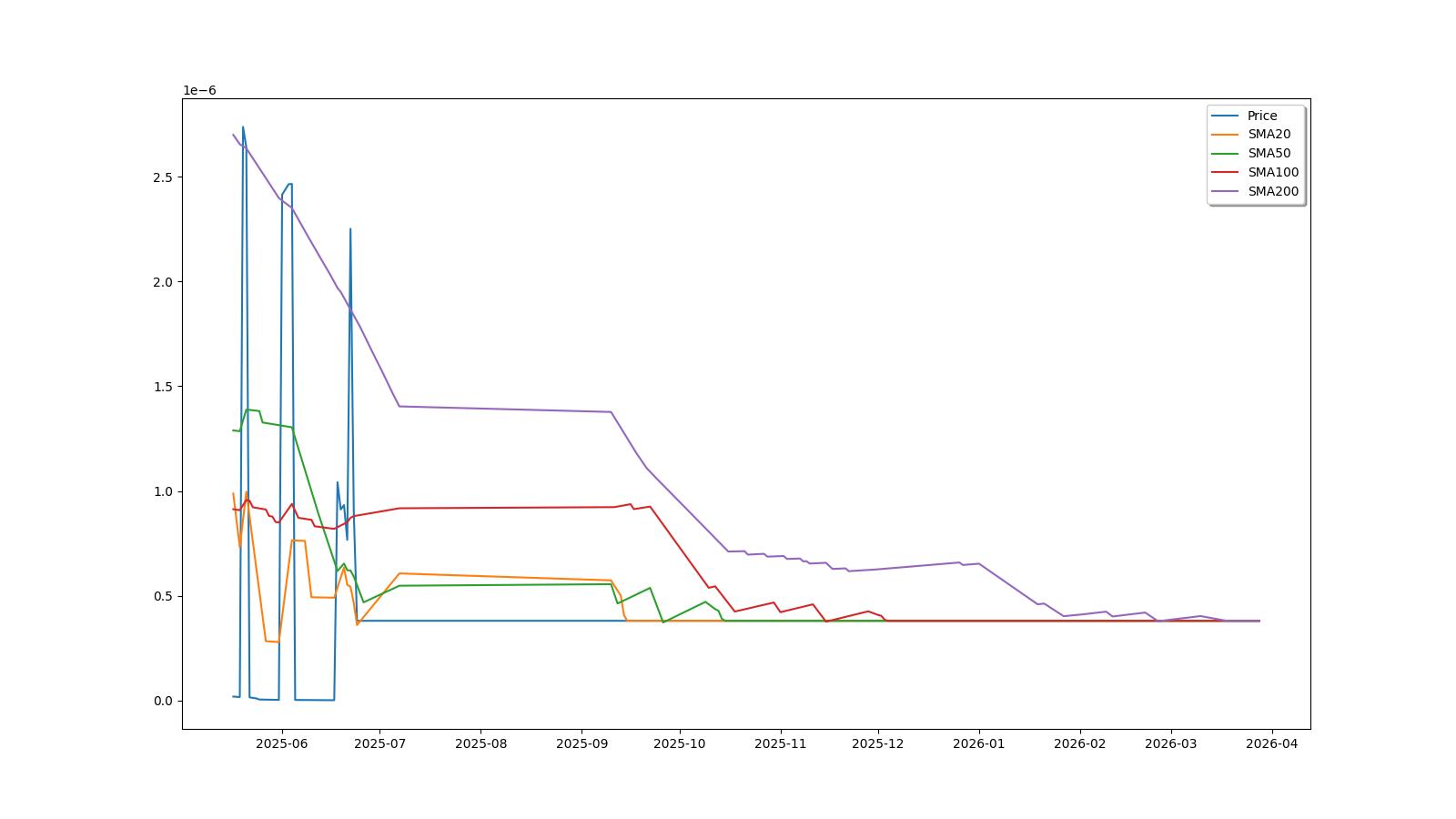 ADreward Simple Moving Averages