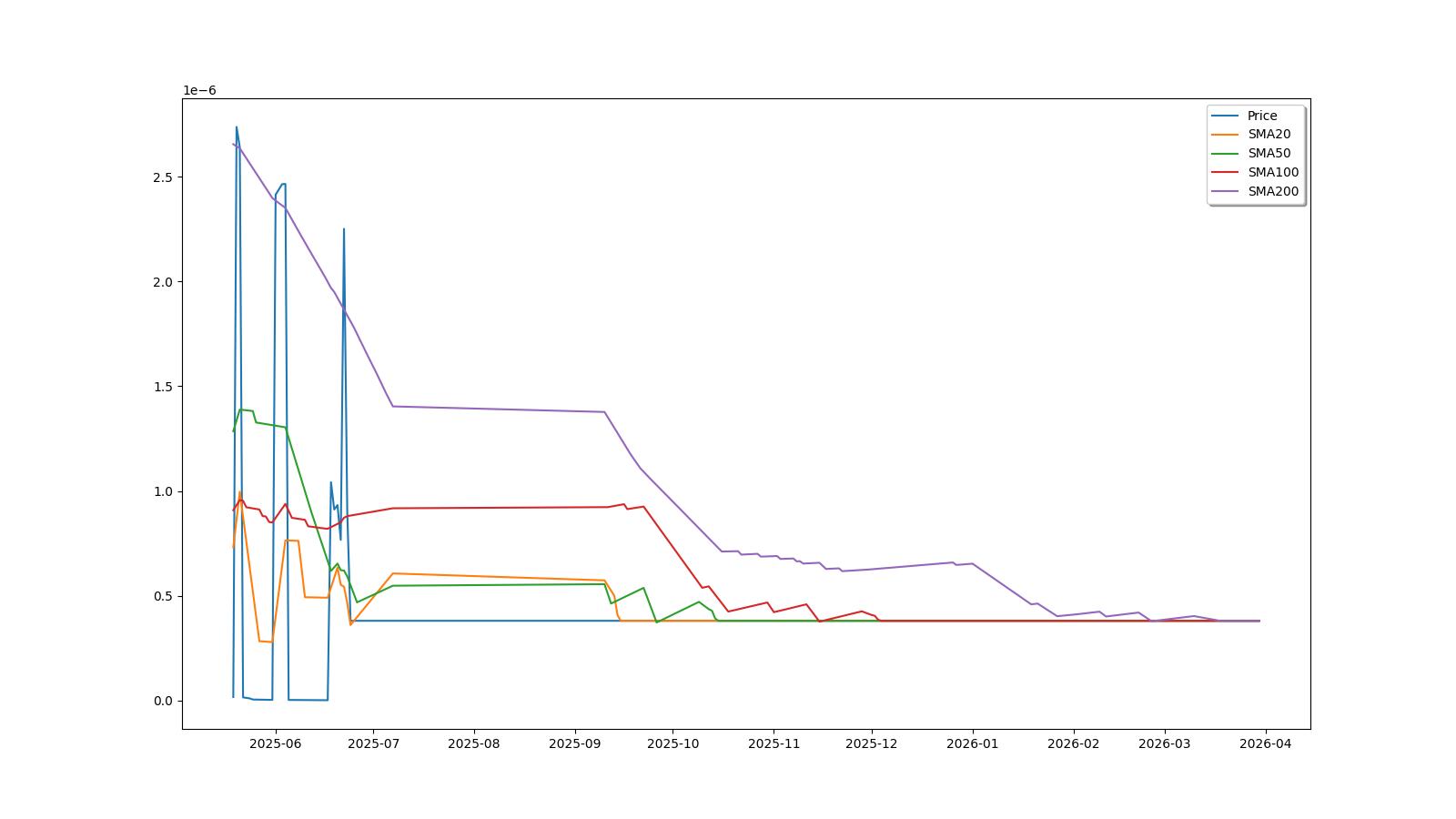 ADreward Simple Moving Averages