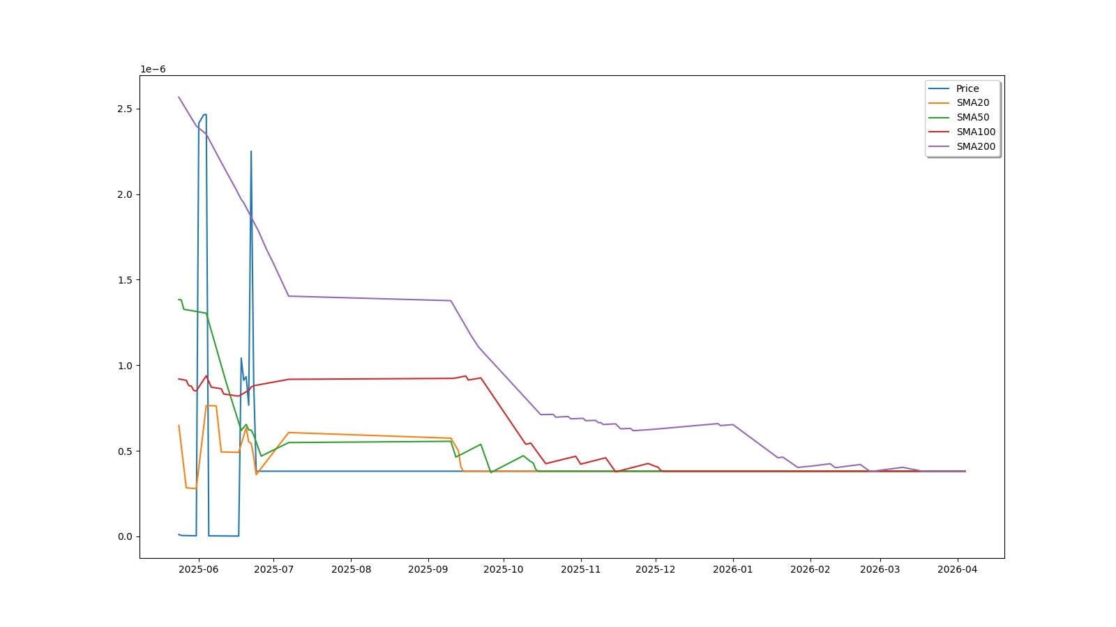 ADreward Simple Moving Averages