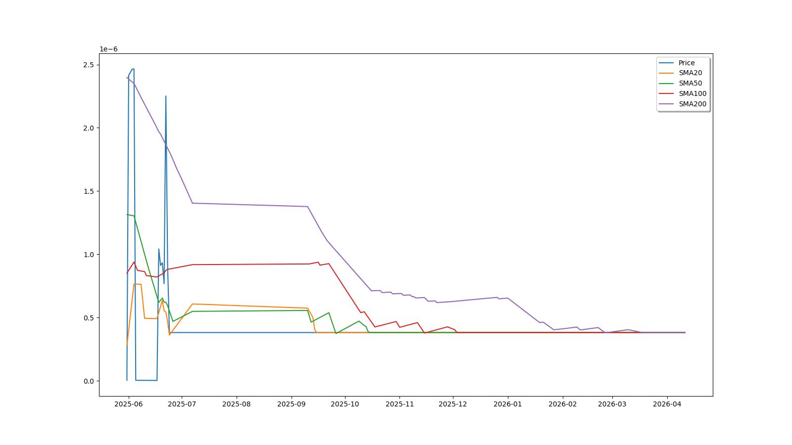 ADreward Simple Moving Averages