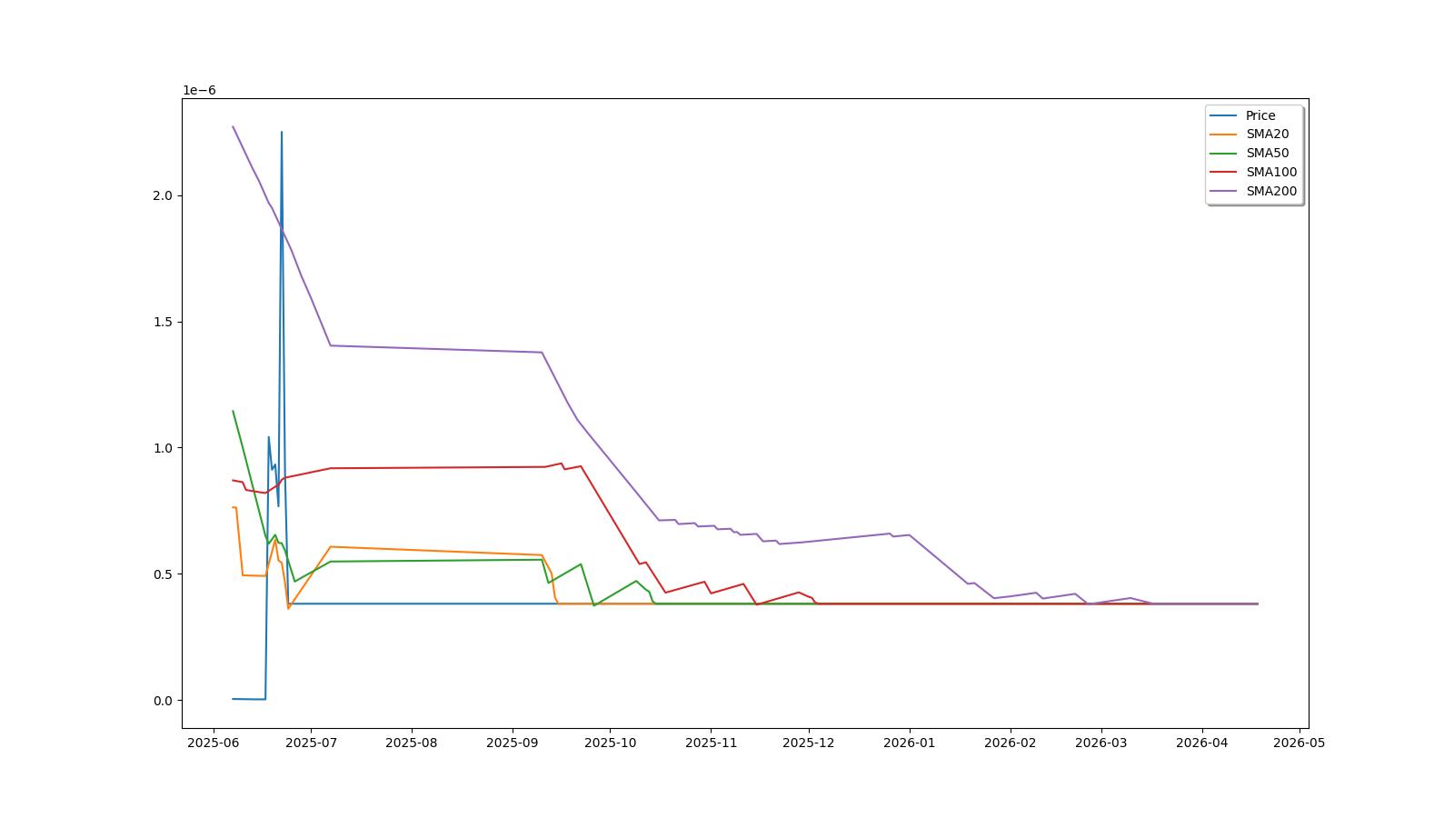 ADreward Simple Moving Averages