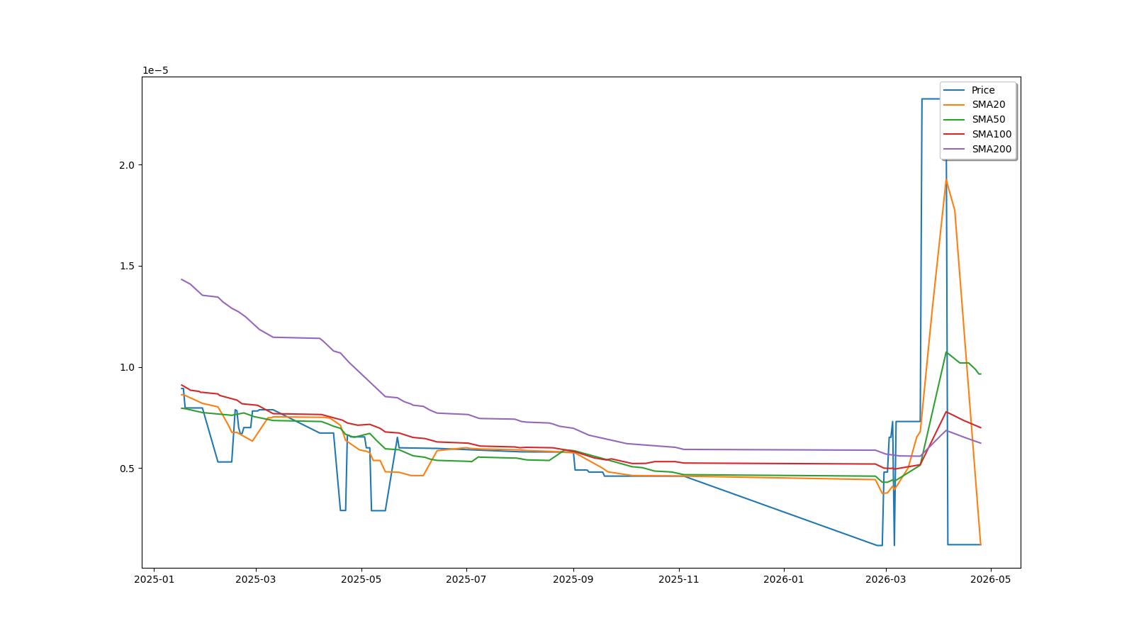 Adroverse Simple Moving Averages