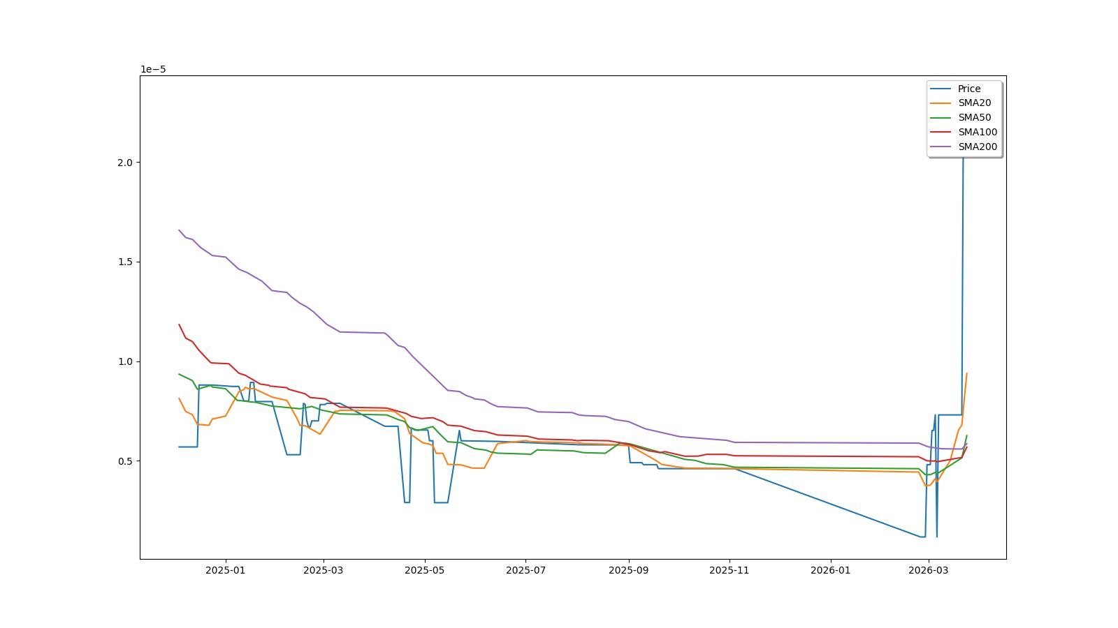 Adroverse Simple Moving Averages