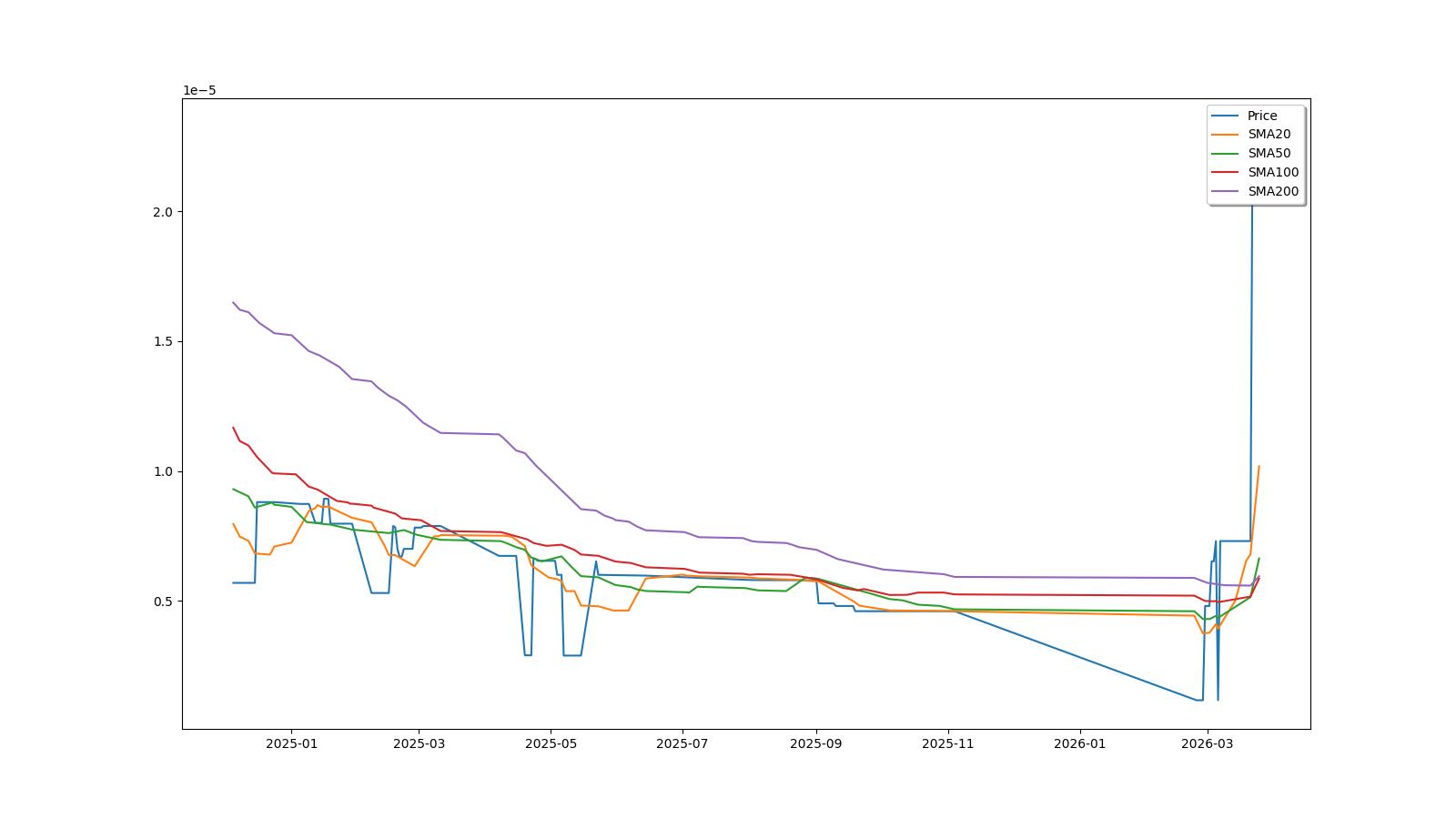 Adroverse Simple Moving Averages