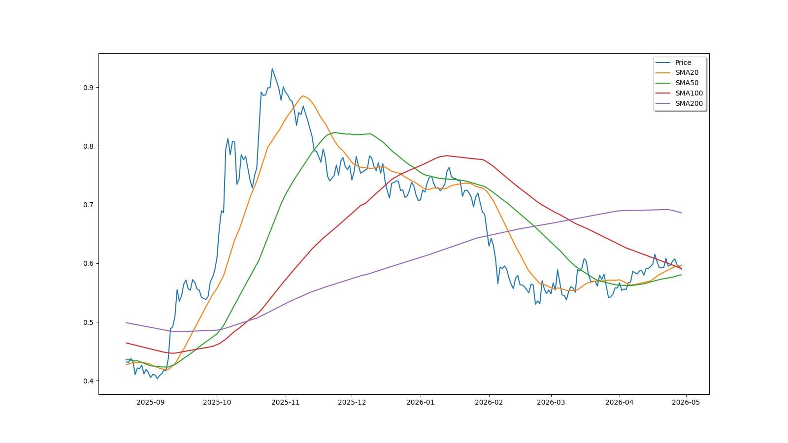 Adshares Simple Moving Averages