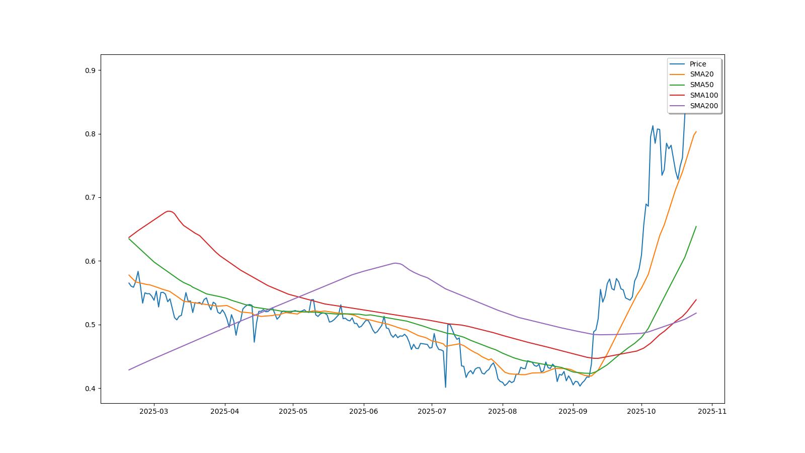 Adshares Simple Moving Averages