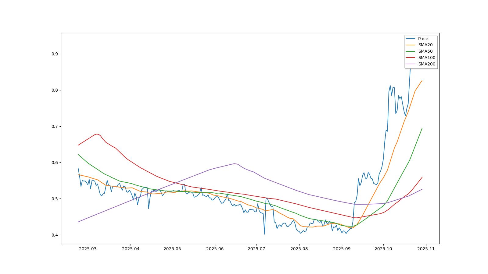 Adshares Simple Moving Averages