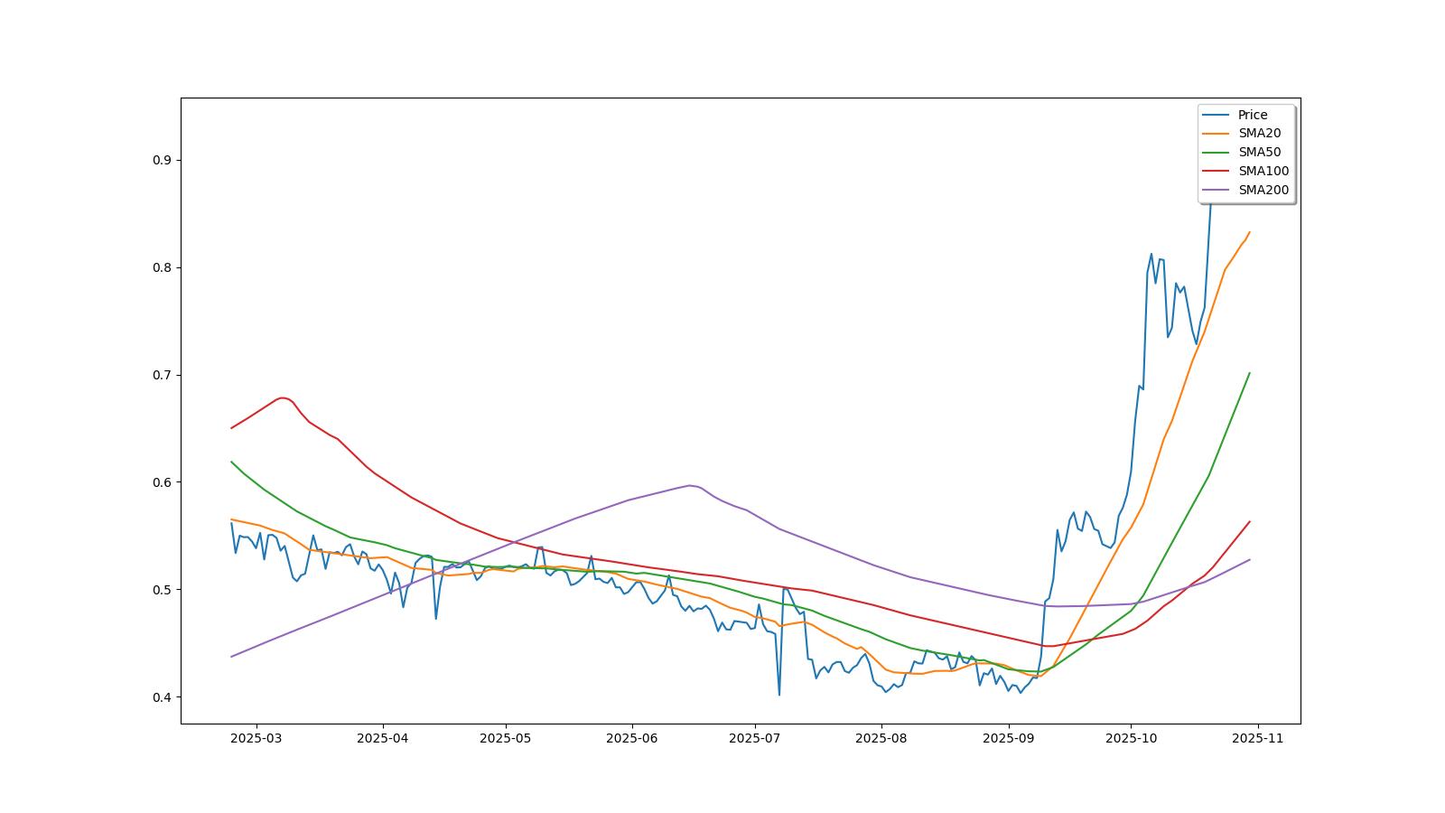 Adshares Simple Moving Averages
