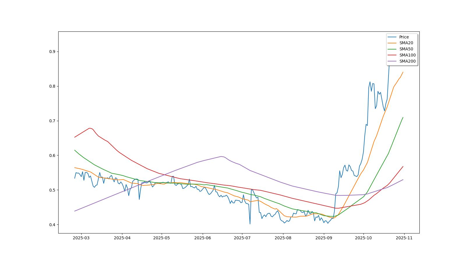 Adshares Simple Moving Averages