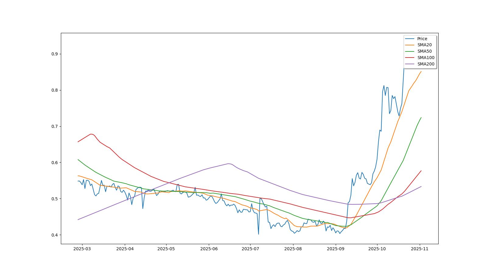 Adshares Simple Moving Averages