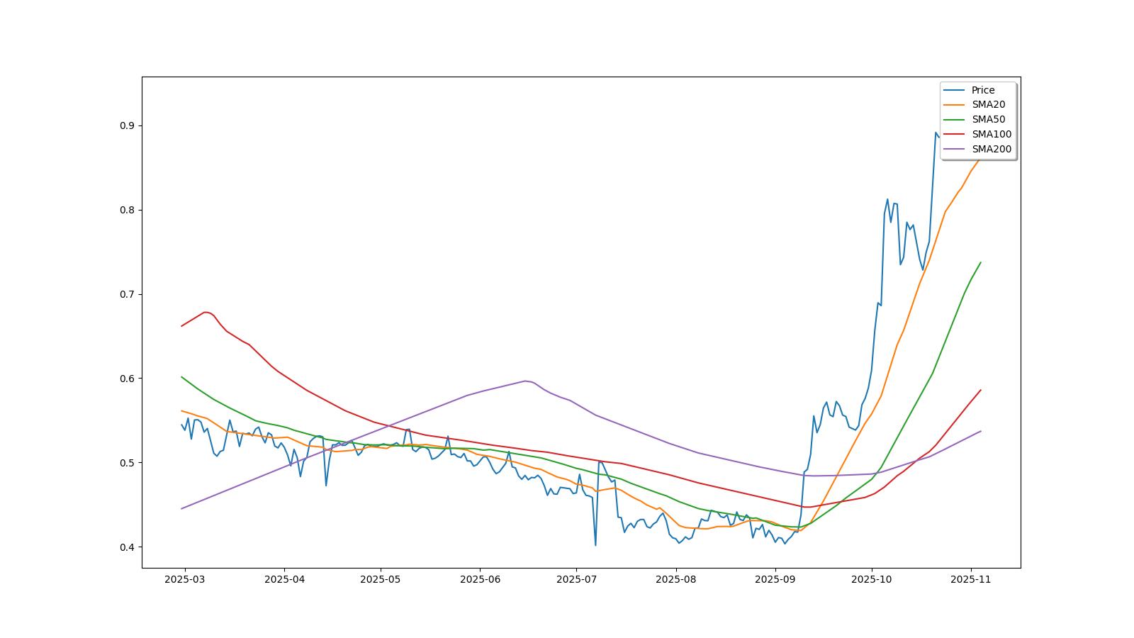 Adshares Simple Moving Averages