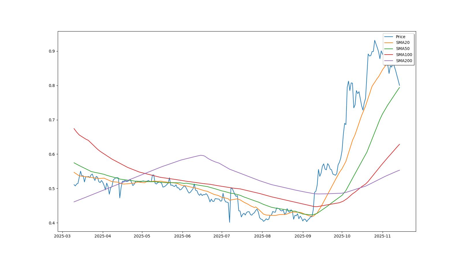 Adshares Simple Moving Averages