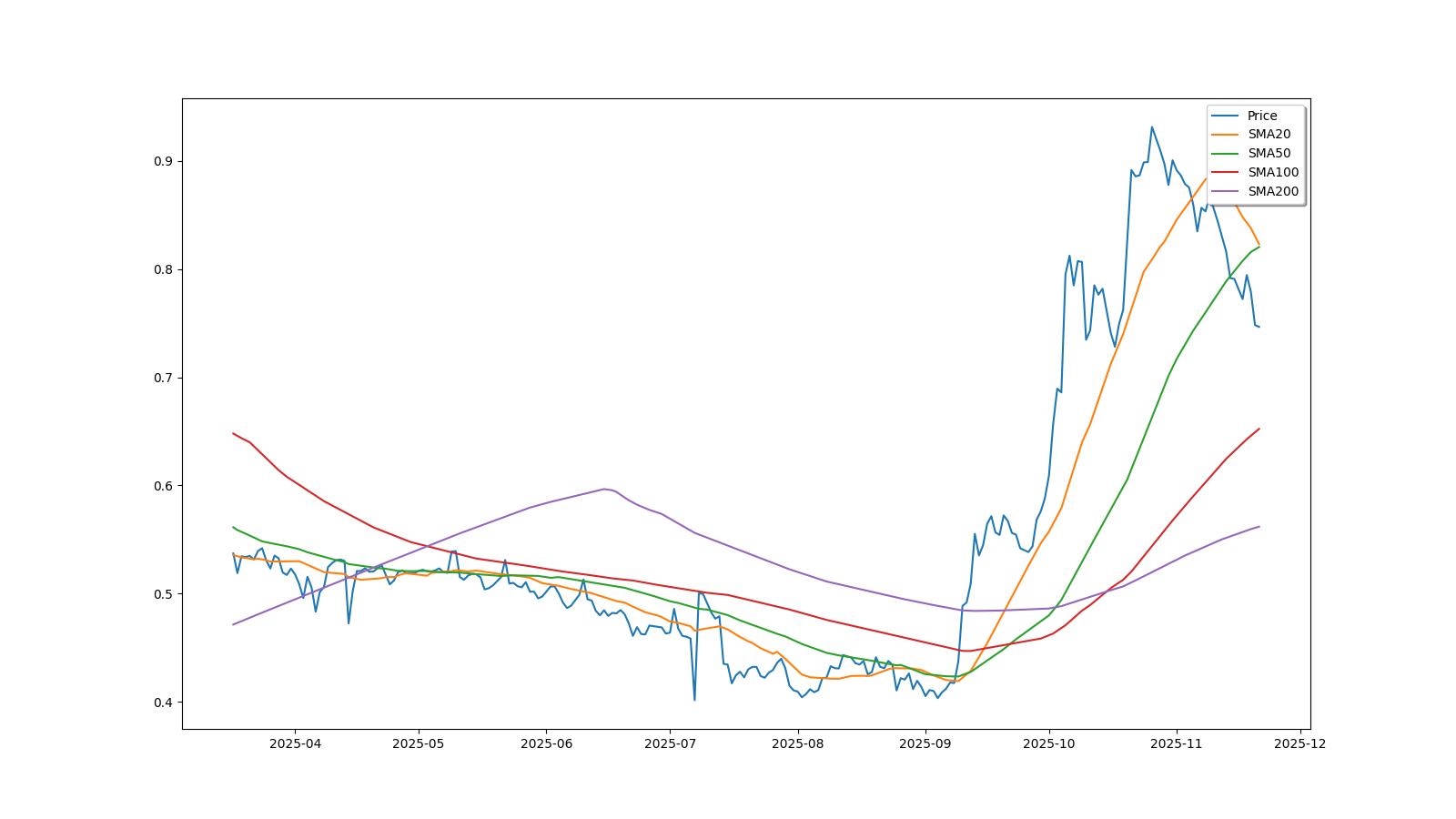 Adshares Simple Moving Averages