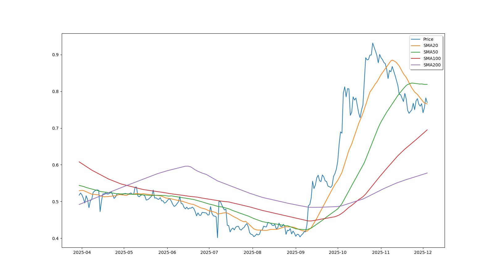 Adshares Simple Moving Averages