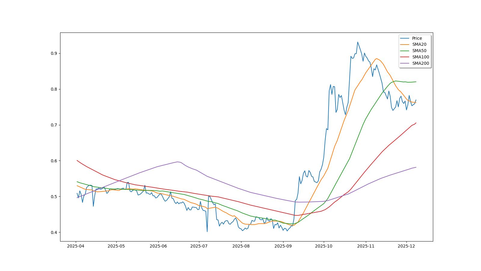 Adshares Simple Moving Averages