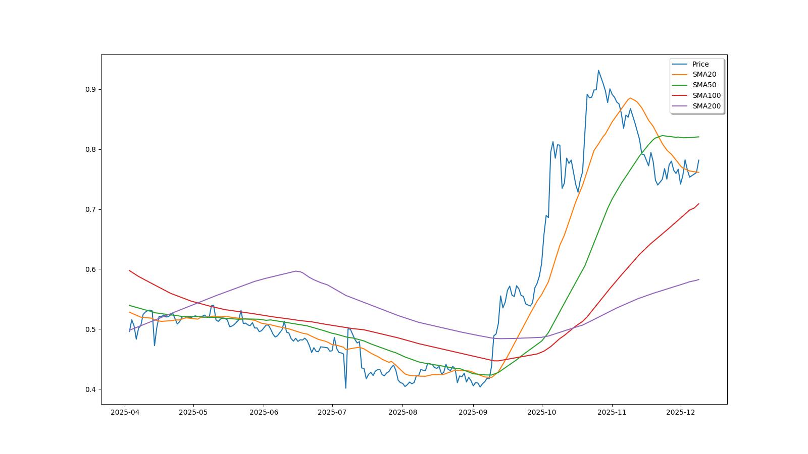 Adshares Simple Moving Averages