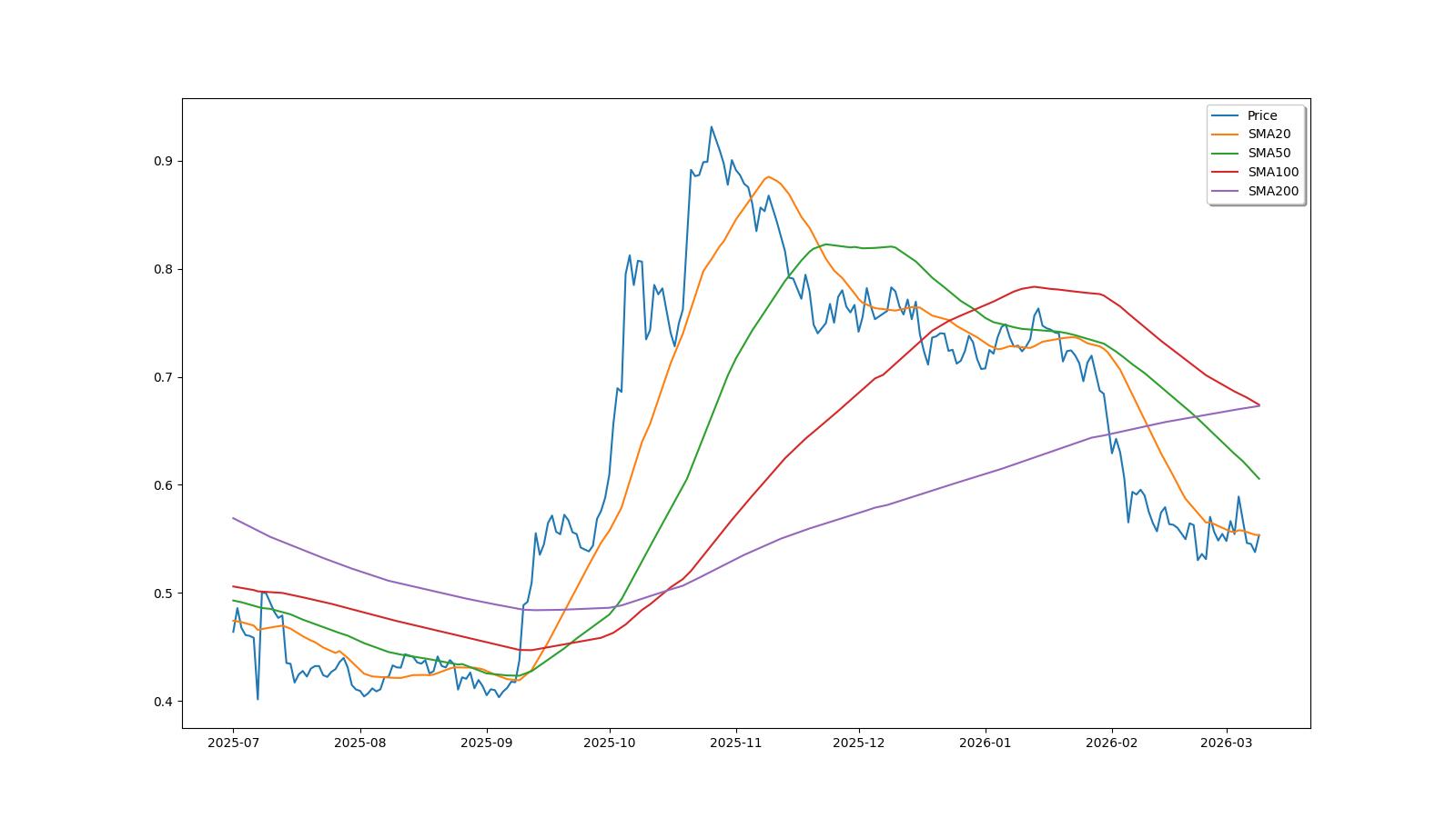 Adshares Simple Moving Averages