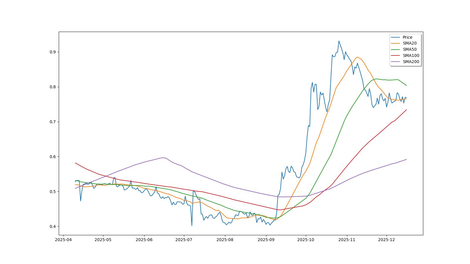 Adshares Simple Moving Averages