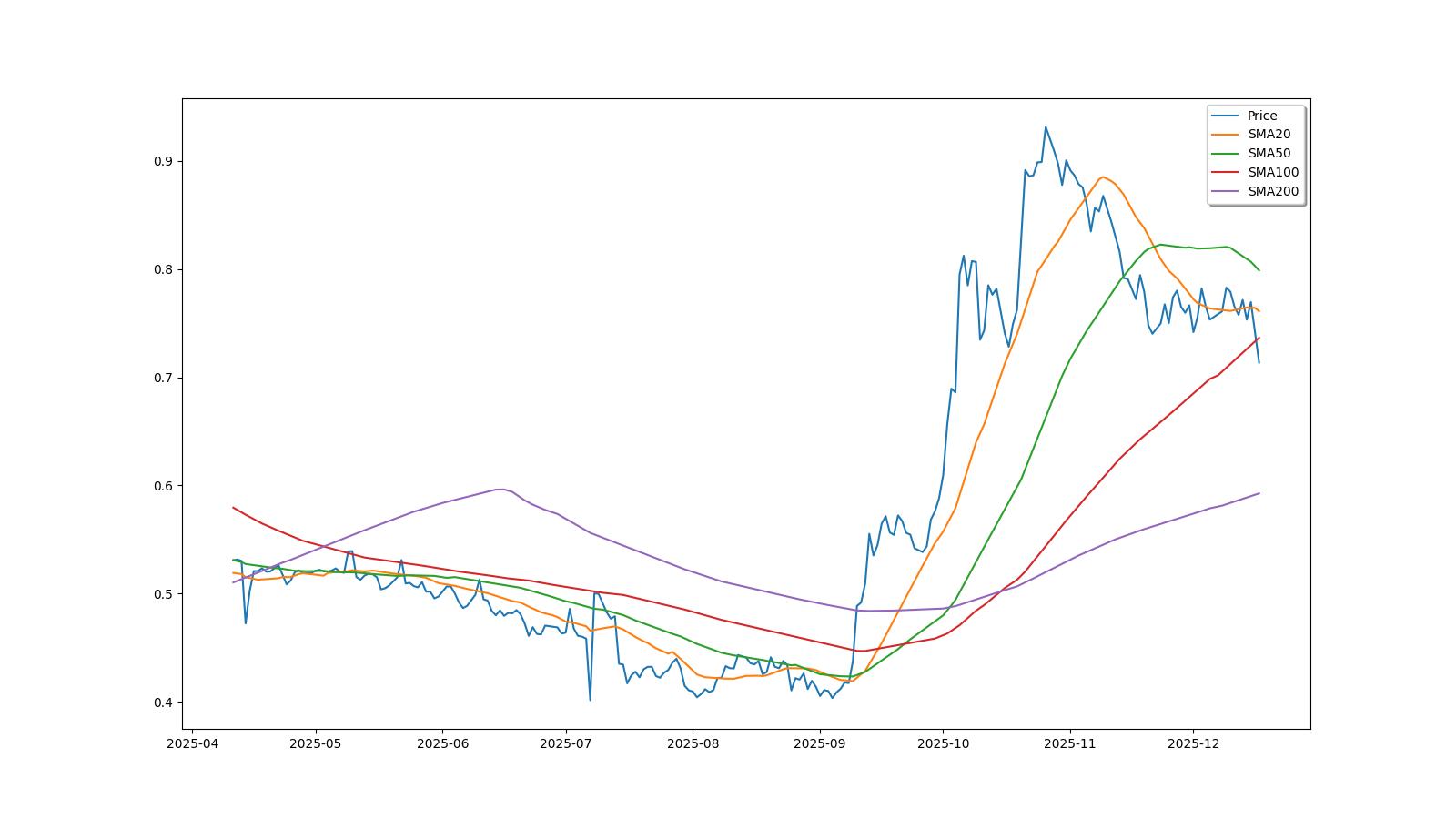 Adshares Simple Moving Averages