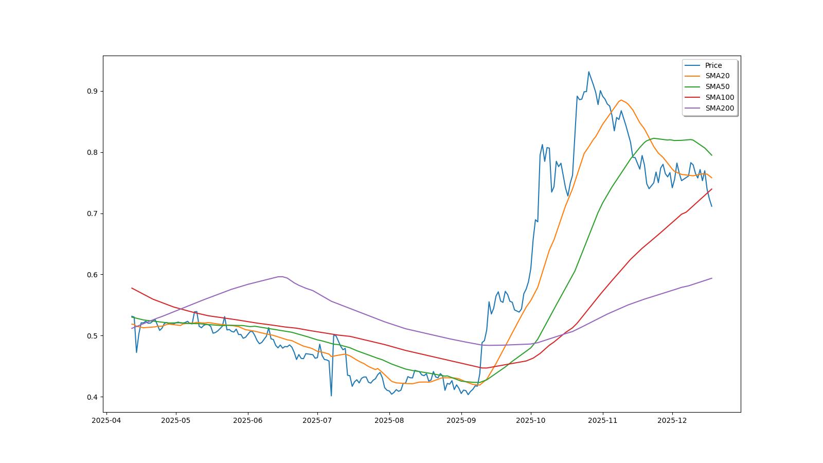 Adshares Simple Moving Averages