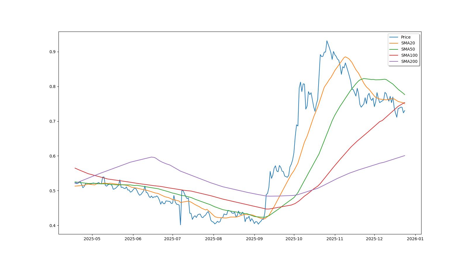 Adshares Simple Moving Averages