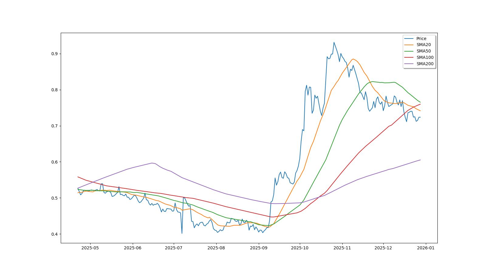 Adshares Simple Moving Averages