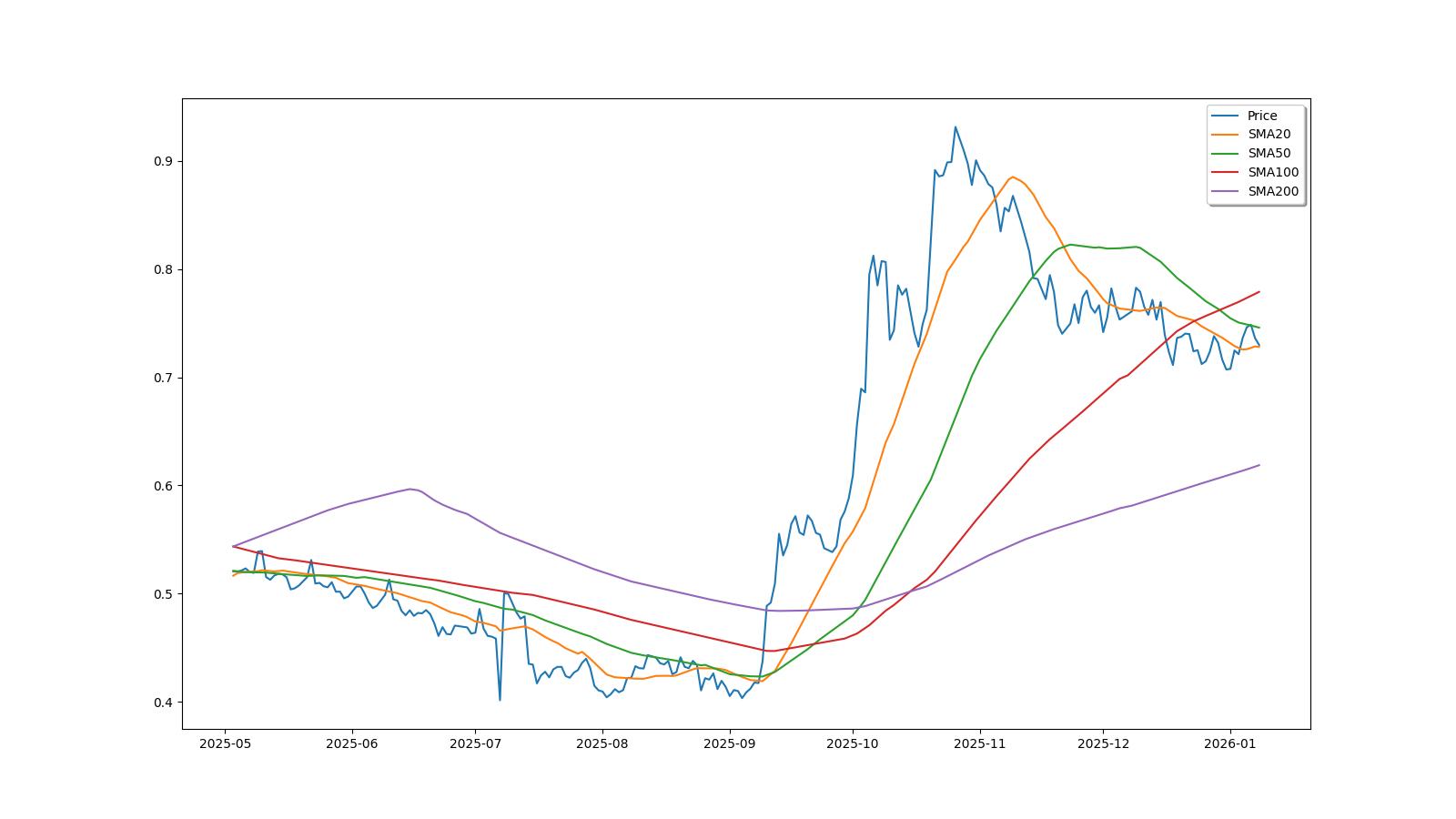 Adshares Simple Moving Averages