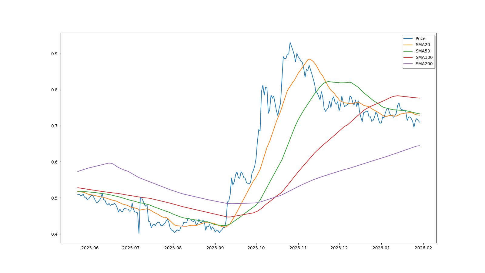 Adshares Simple Moving Averages