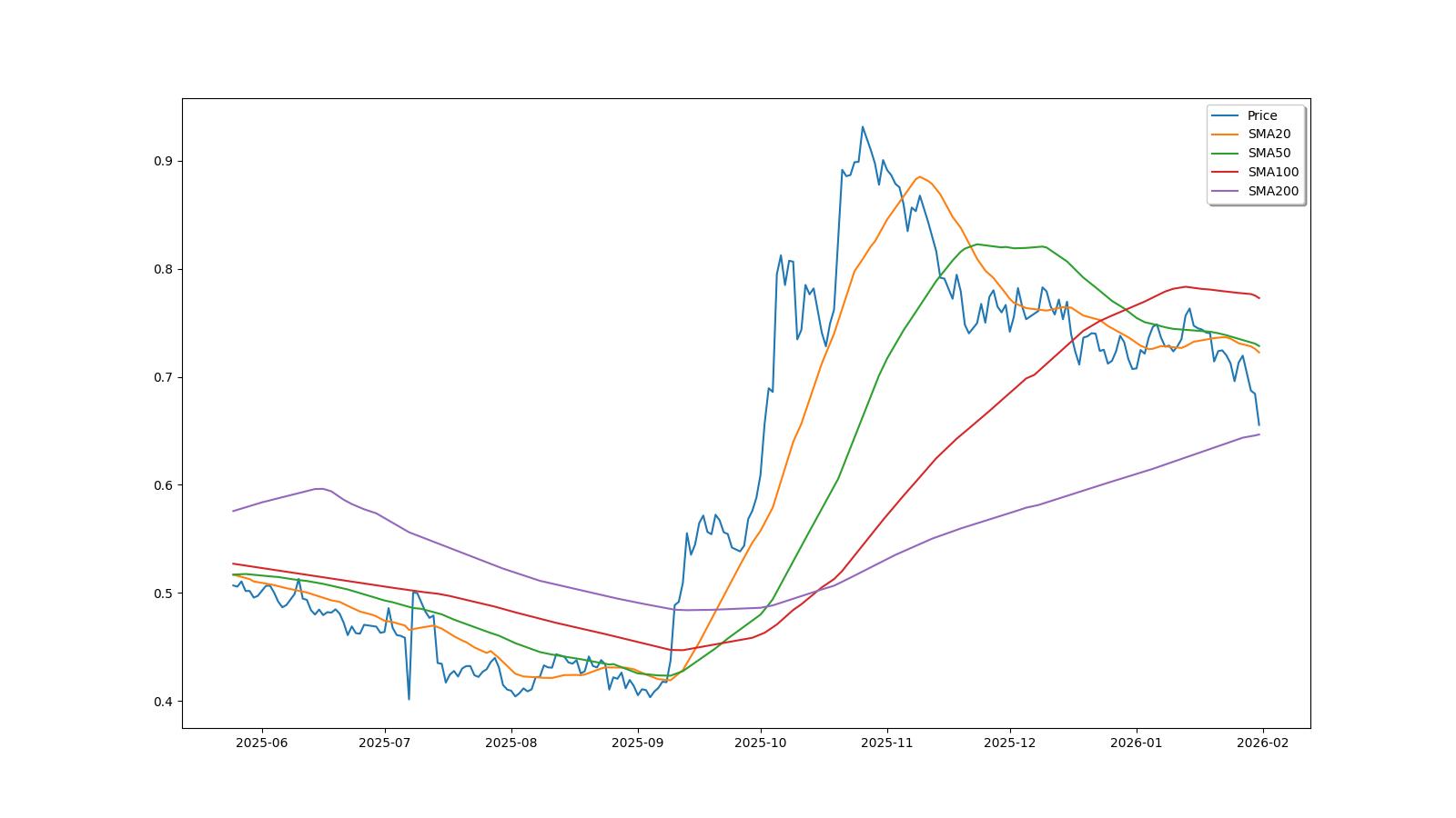 Adshares Simple Moving Averages