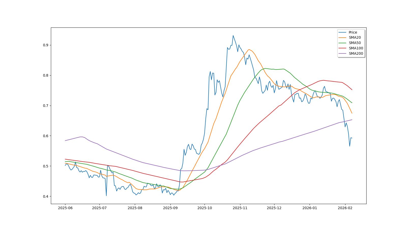 Adshares Simple Moving Averages