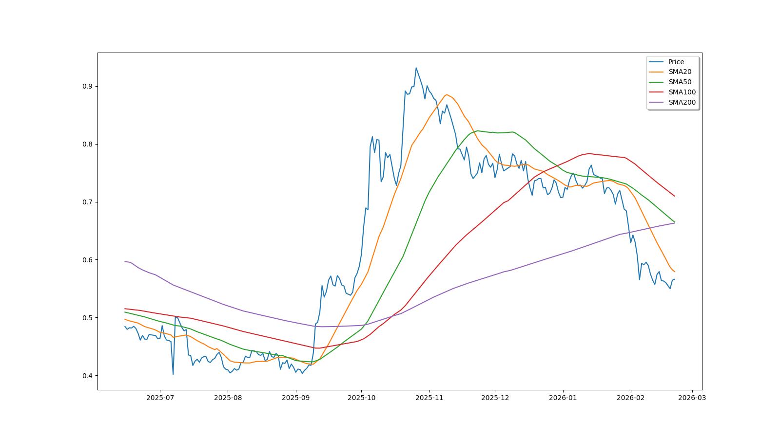 Adshares Simple Moving Averages