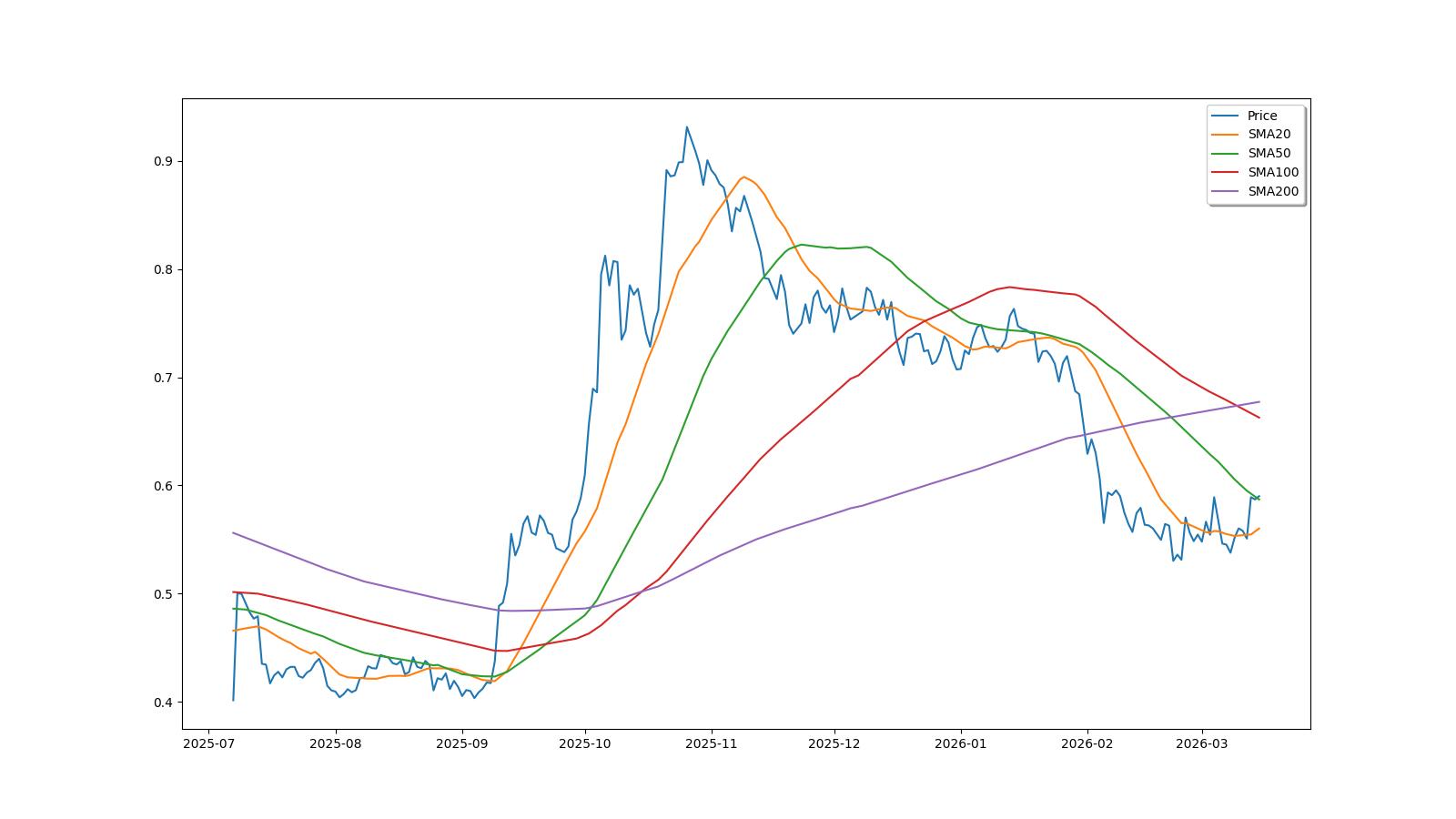 Adshares Simple Moving Averages