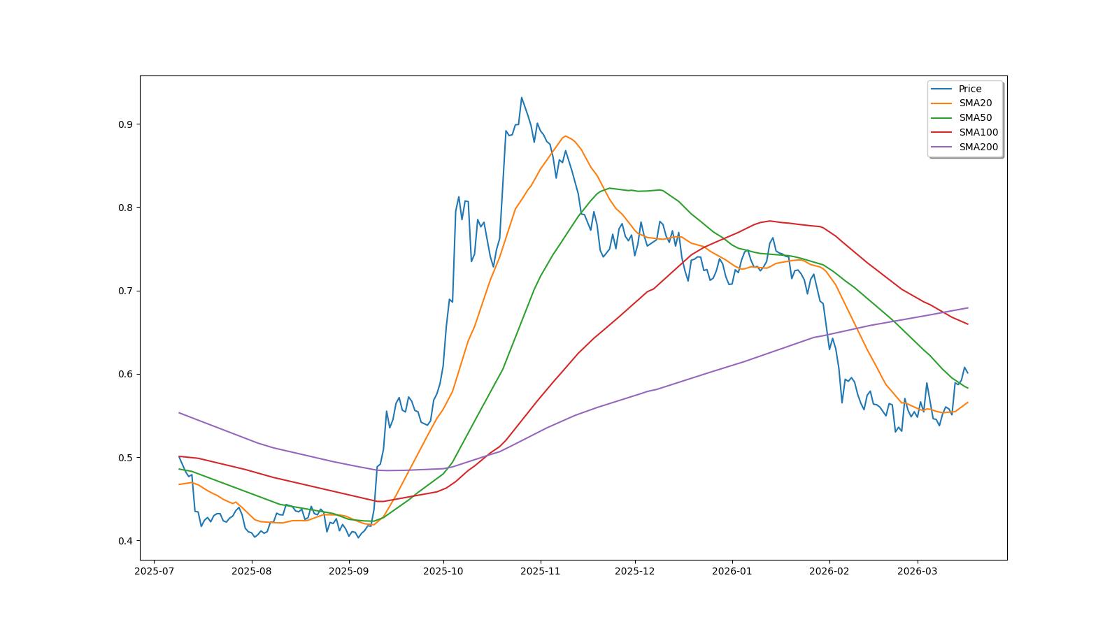 Adshares Simple Moving Averages