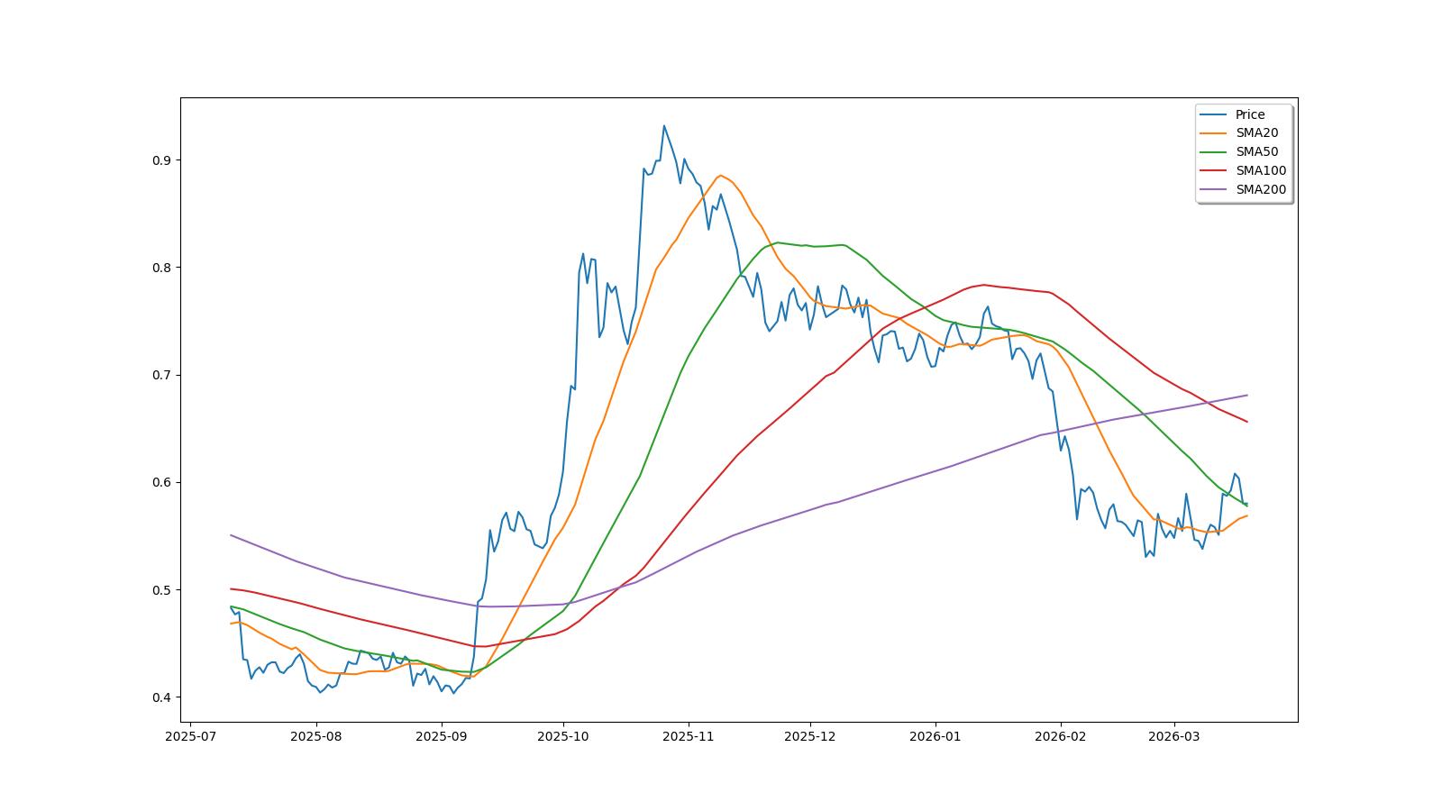 Adshares Simple Moving Averages