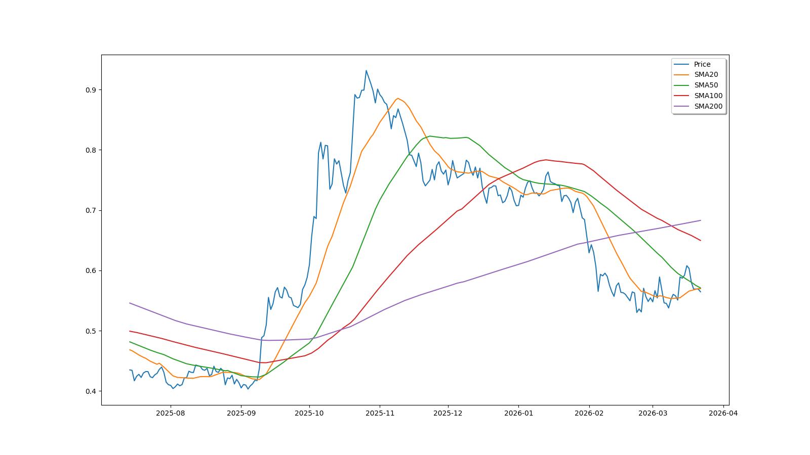 Adshares Simple Moving Averages