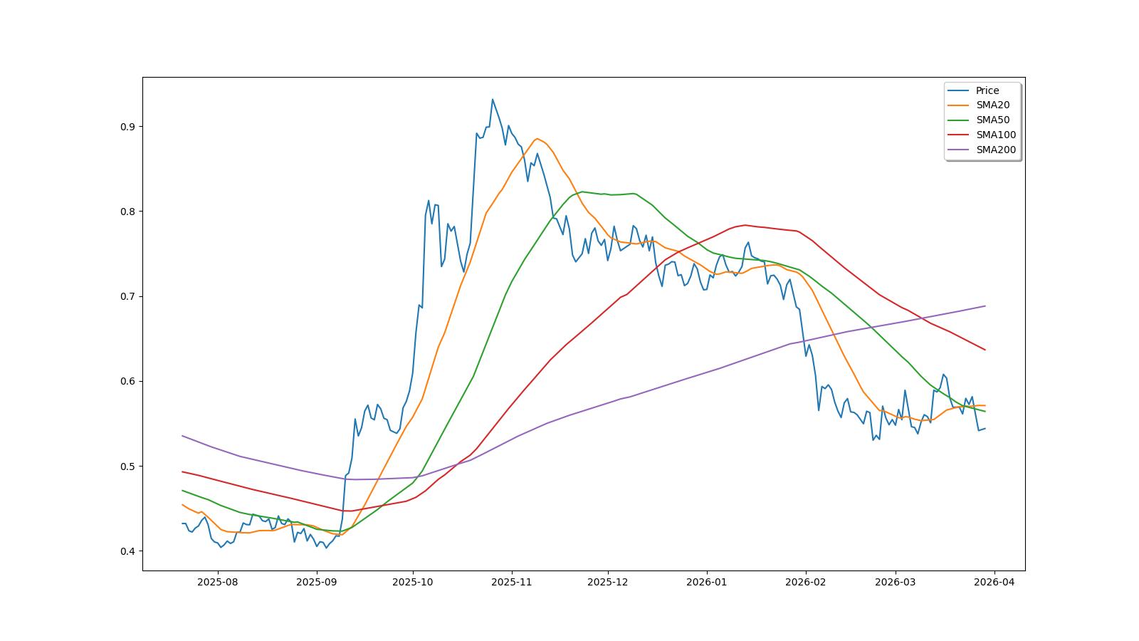 Adshares Simple Moving Averages
