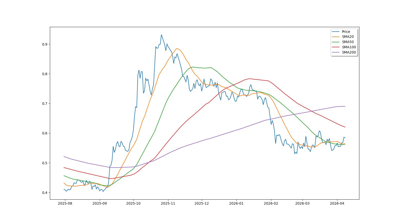 Adshares Simple Moving Averages