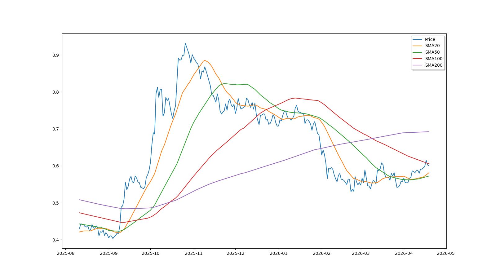 Adshares Simple Moving Averages