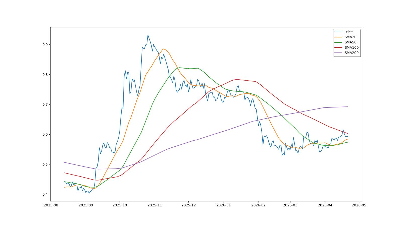 Adshares Simple Moving Averages