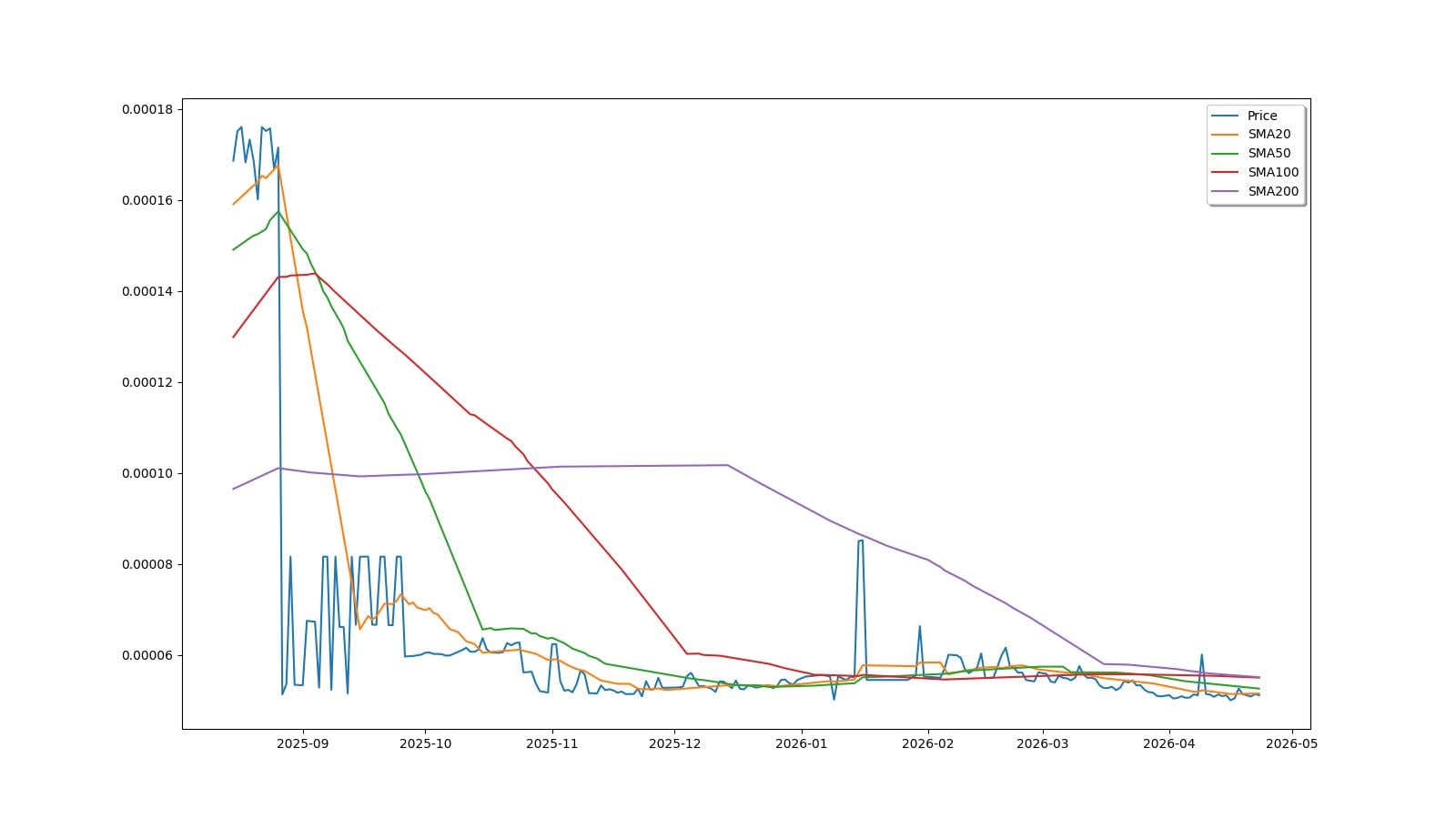 AdToken Simple Moving Averages
