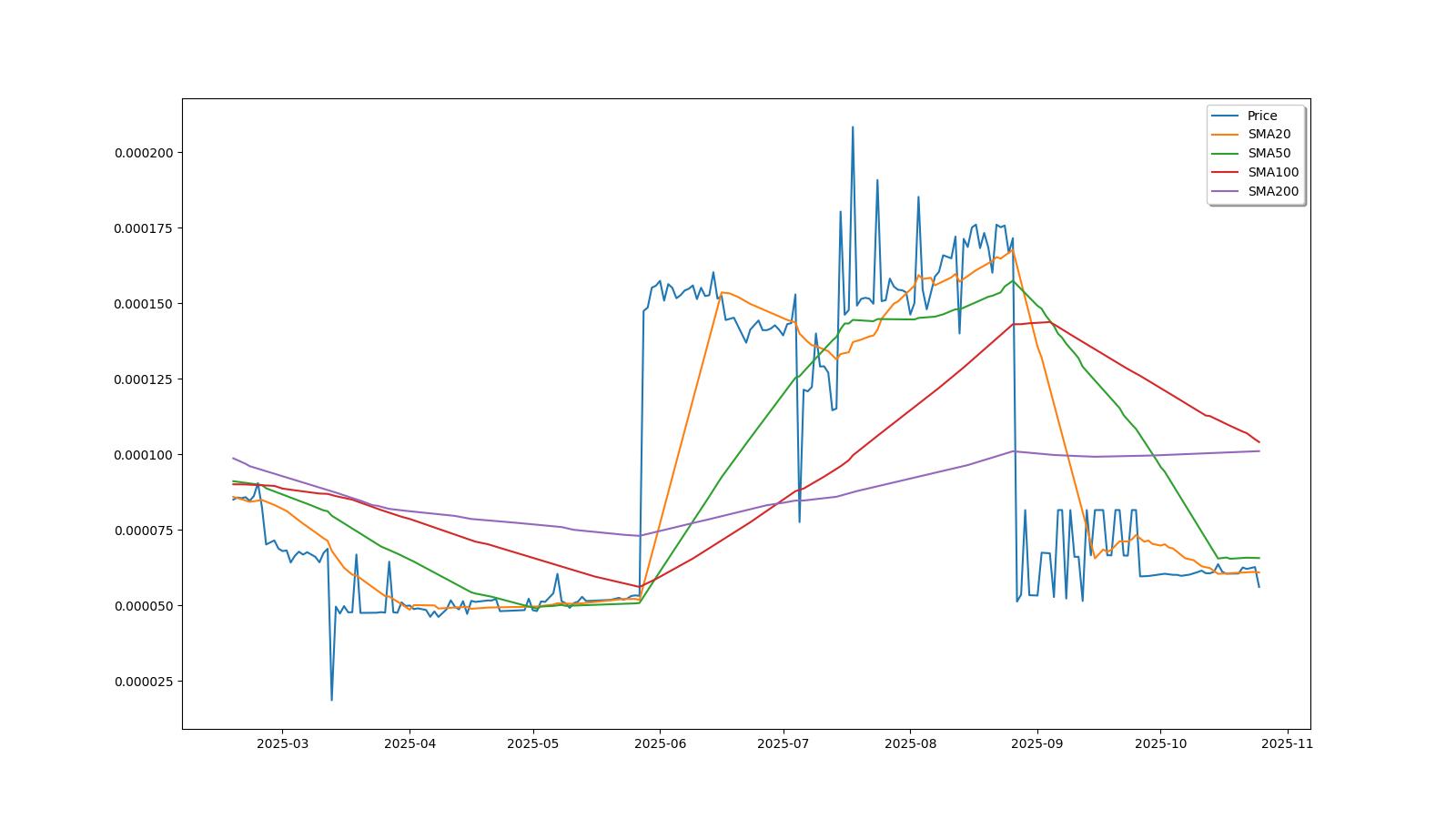 AdToken Simple Moving Averages