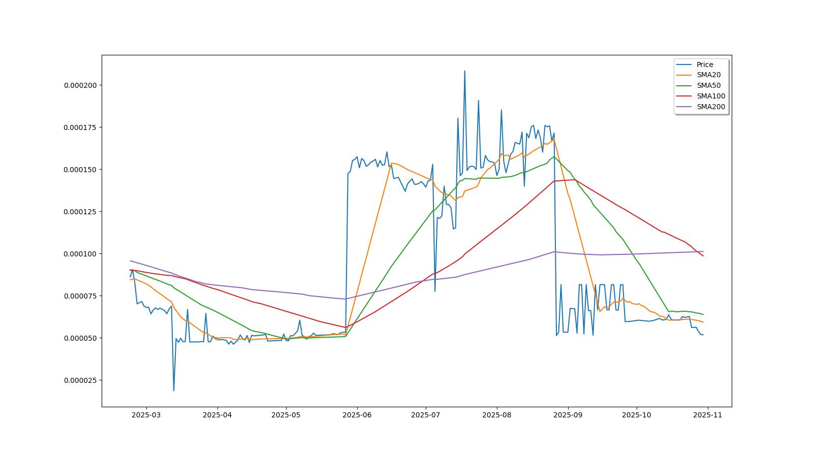 AdToken Simple Moving Averages