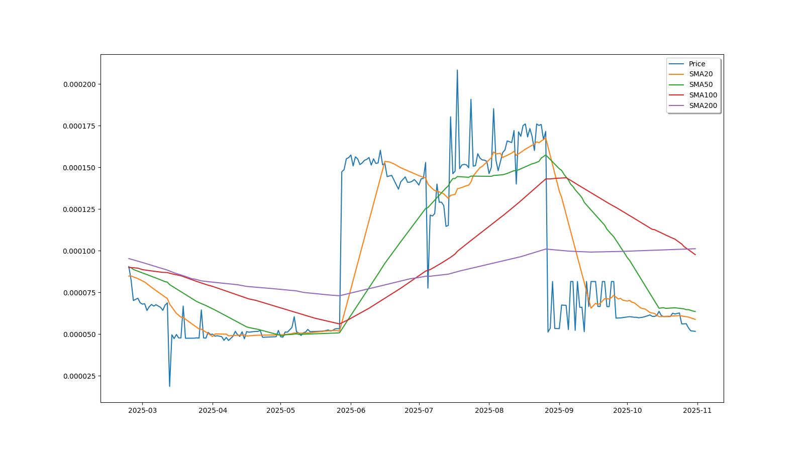 AdToken Simple Moving Averages