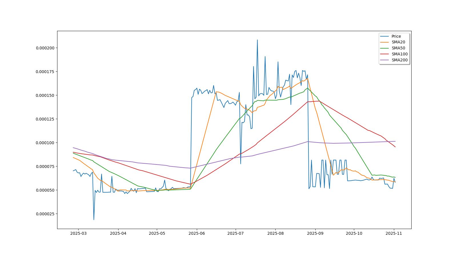 AdToken Simple Moving Averages