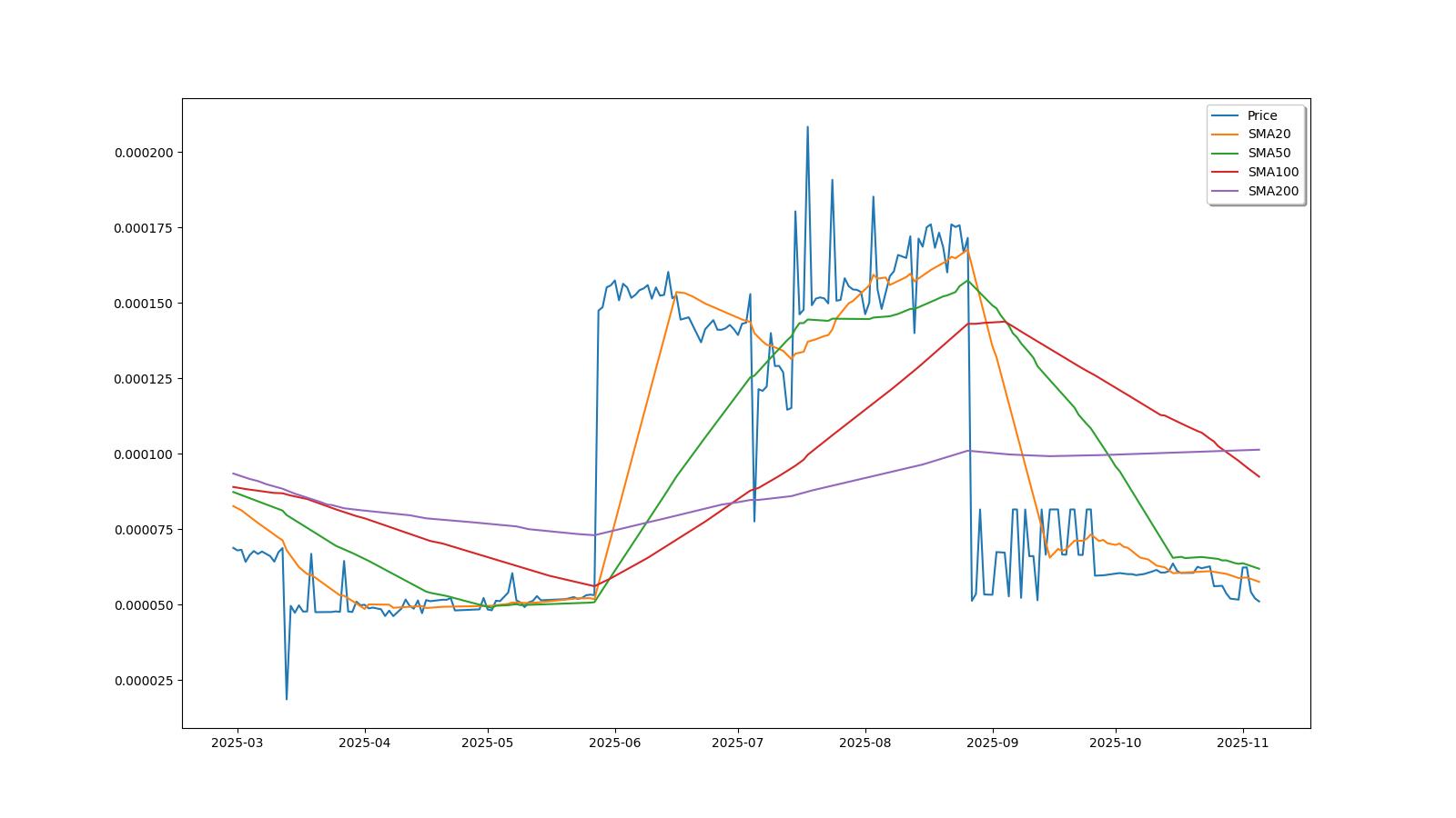 AdToken Simple Moving Averages
