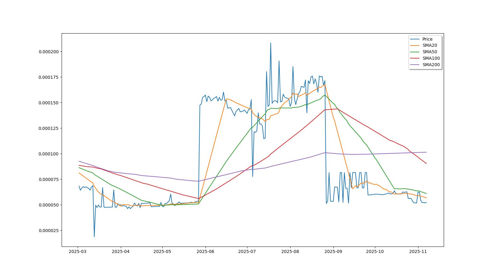 AdToken Simple Moving Averages