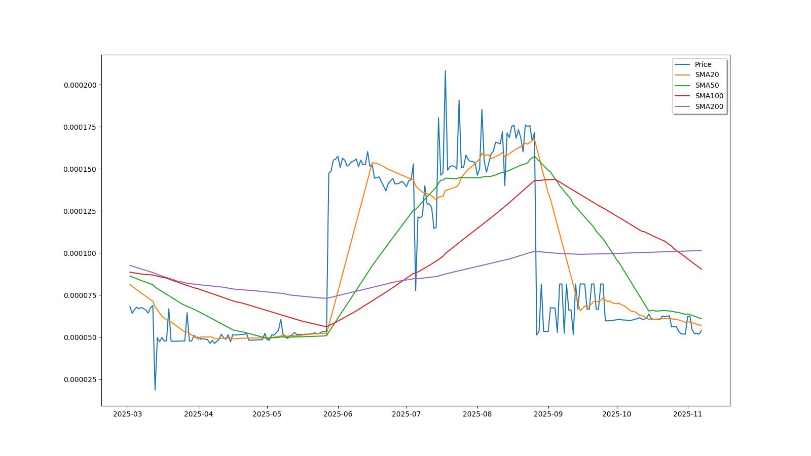 AdToken Simple Moving Averages